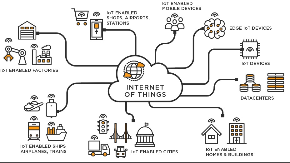 Internet of things (IoT): storia e applicazioni - Ruralhack