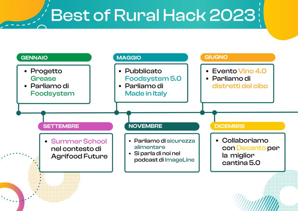 Best of Rural Hack 2023: Un Anno di Trasformazioni nel settore del Foodsystem - Rural Hack
